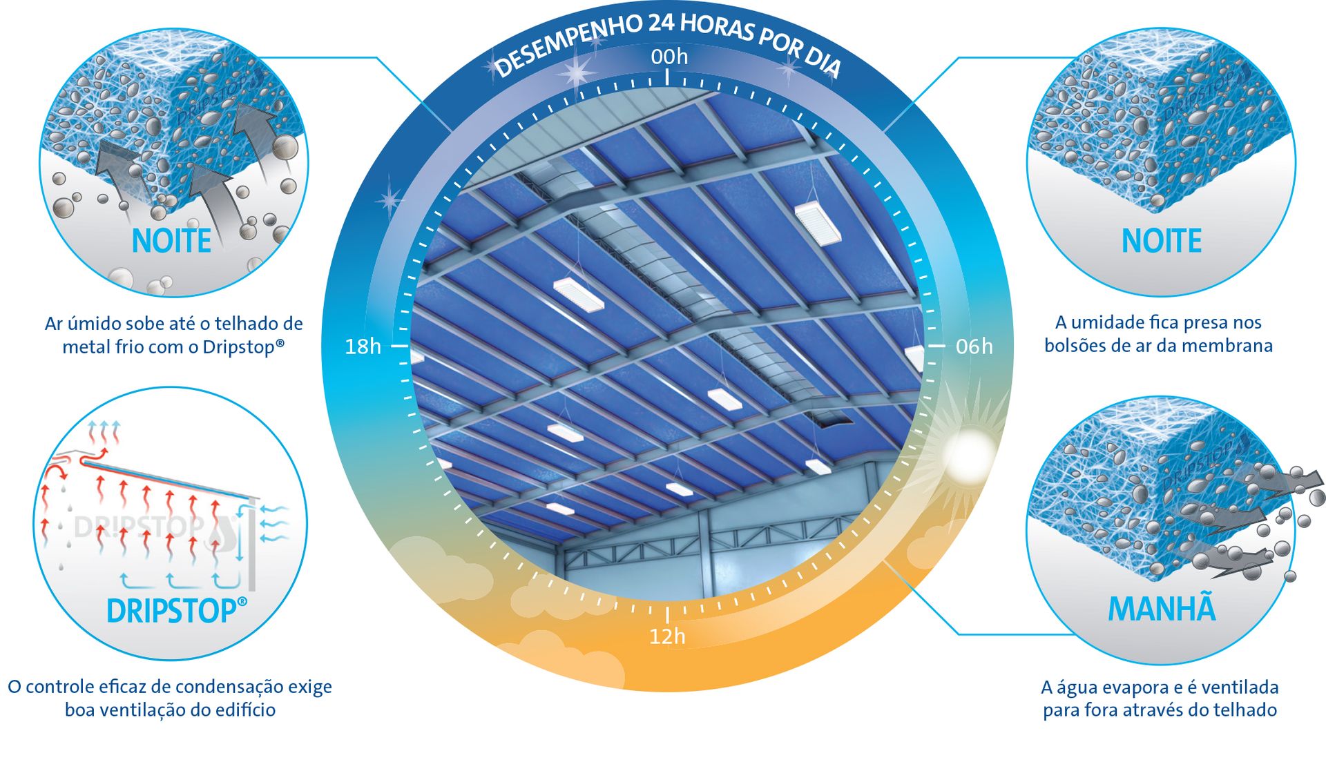 Dripstop™ - Maneira mais rápida e fácil de combater a condensação