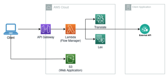 Soluções Aws Lambda Com Consultor Parceiro St It 