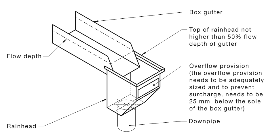 Box Gutters