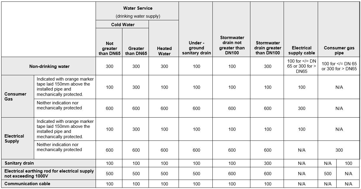 Below Ground Separation Distances