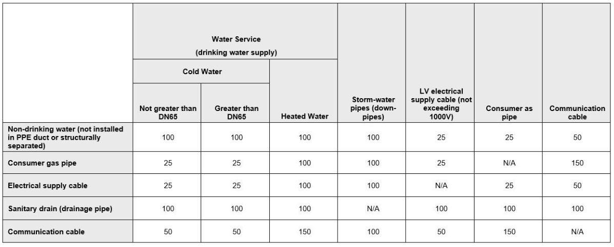 Above Ground Separation Distances