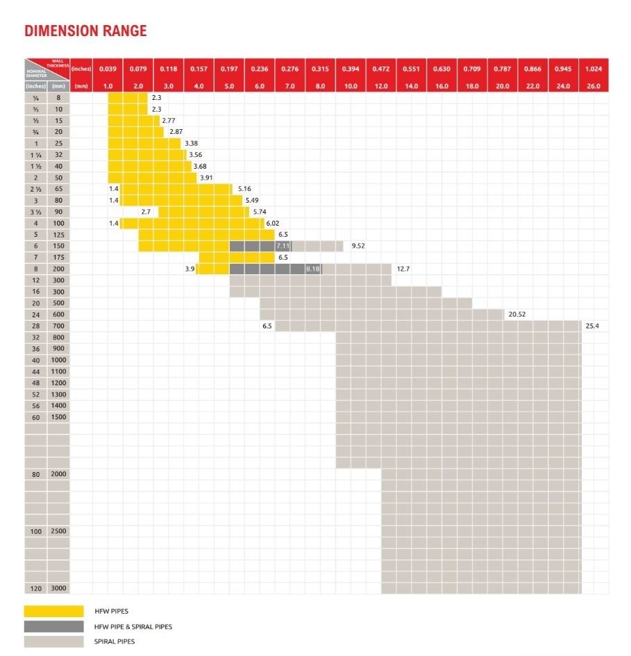Cara Membaca Tabel Ukuran Pipa Besi Hitam dengan Mudah dan Akurat