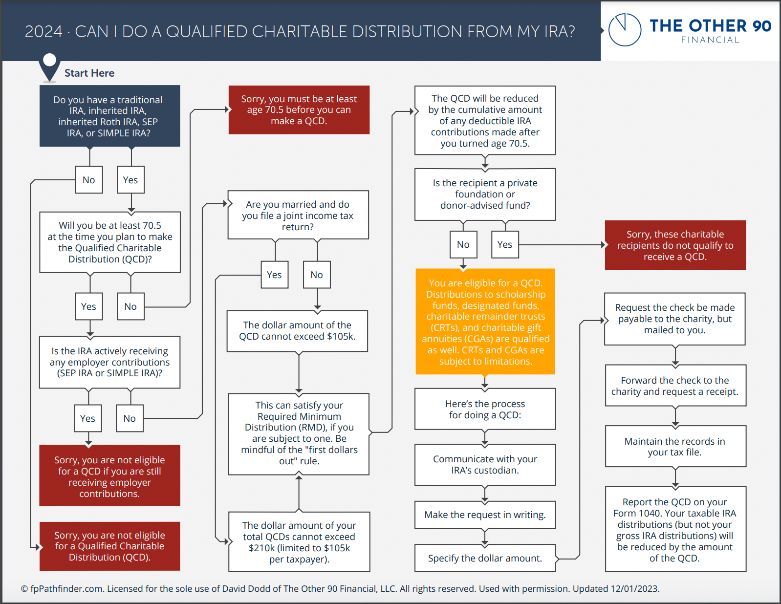 2024 QCD Flowchart