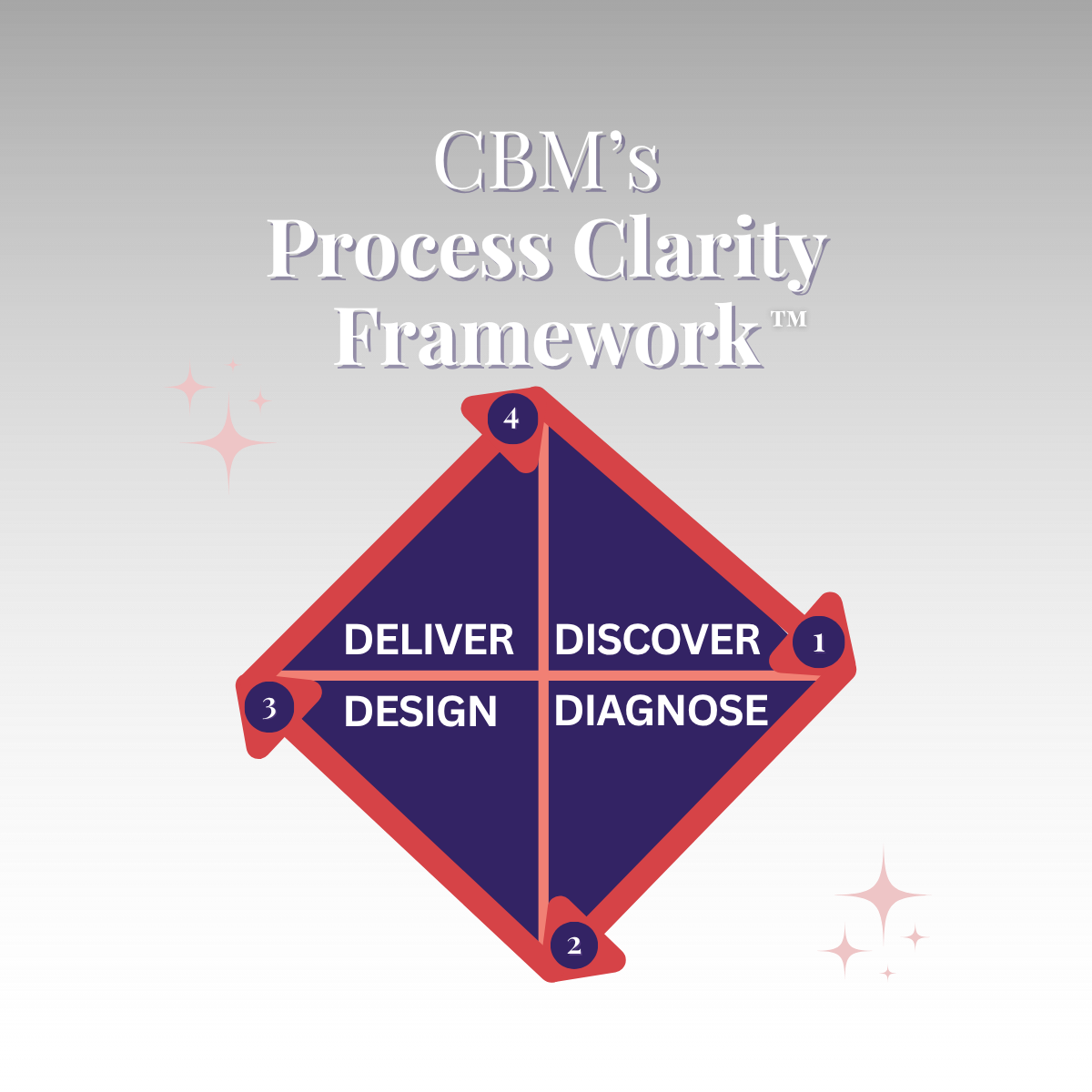Operational Excellence & Business Process Clarity | CBM