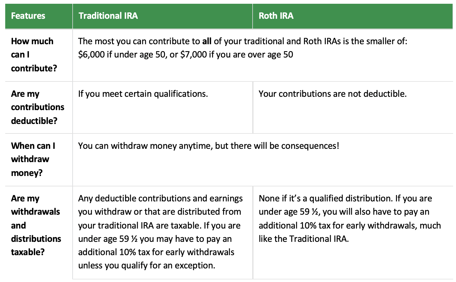 Roth IRA, 401(k), and Your Taxes - 2020 Guide