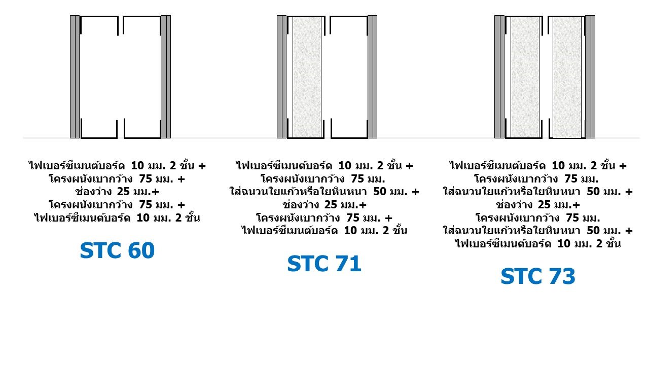 บทความเรื่อง ฐานข้อมูล ค่า STC โดย ZEN ACOUSTIC
