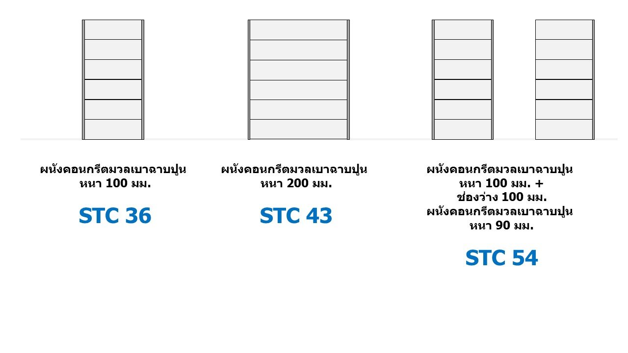 บทความเรื่อง ฐานข้อมูล ค่า STC โดย ZEN ACOUSTIC