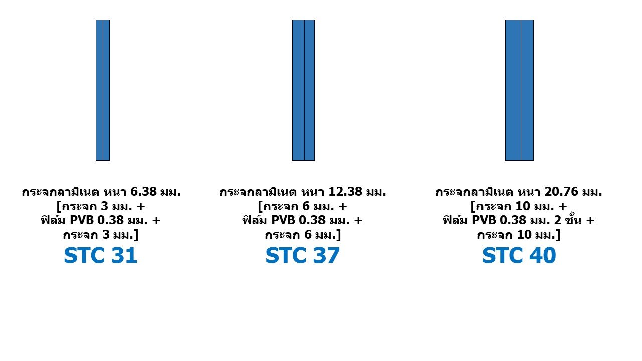 บทความเรื่อง ฐานข้อมูล ค่า STC โดย ZEN ACOUSTIC
