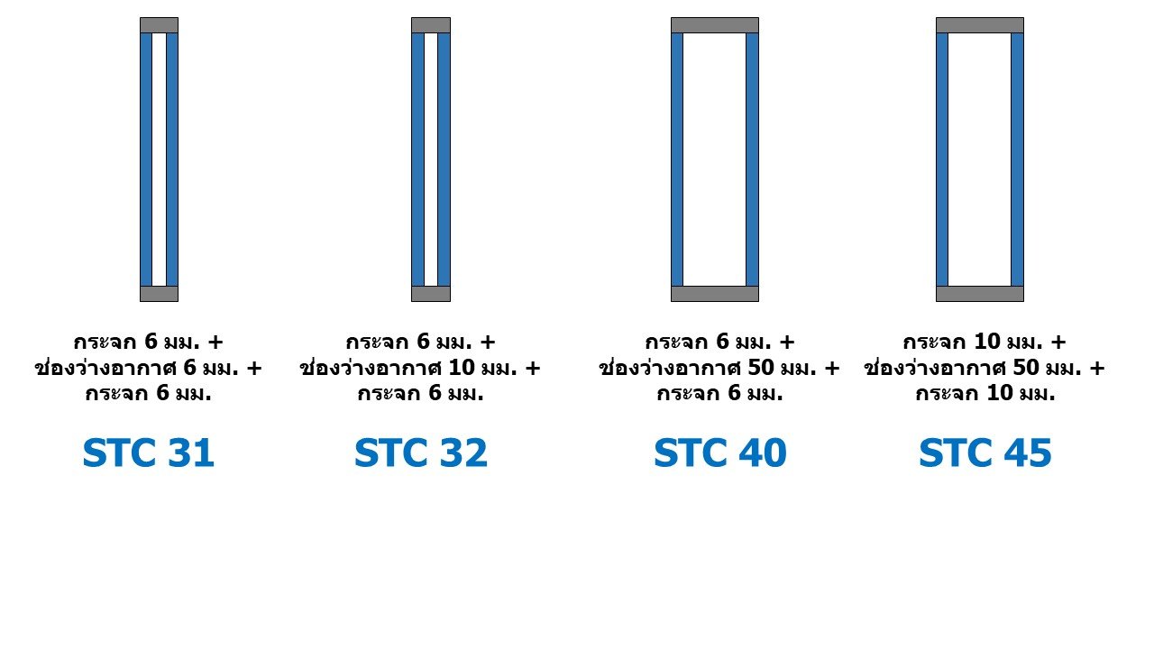 บทความเรื่อง ฐานข้อมูล ค่า STC โดย ZEN ACOUSTIC
