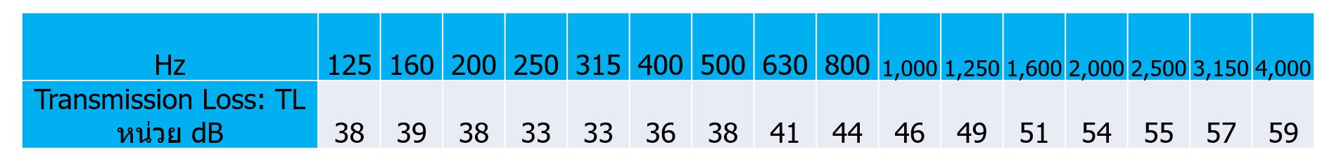 บทความเรื่อง ค่า STC คืออะไร | Sound Transmission Class