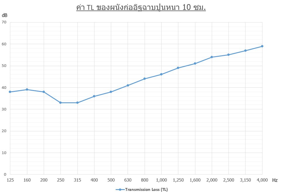 บทความเรื่อง ค่า STC คืออะไร | Sound Transmission Class