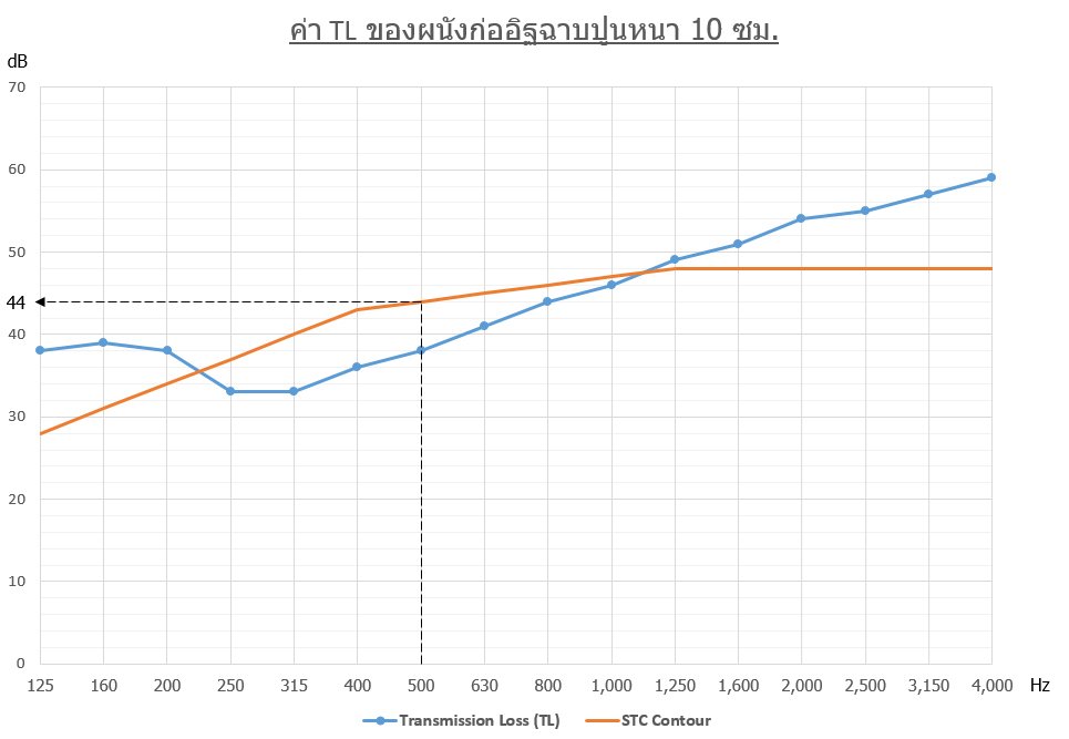 บทความเรื่อง ค่า STC คืออะไร | Sound Transmission Class