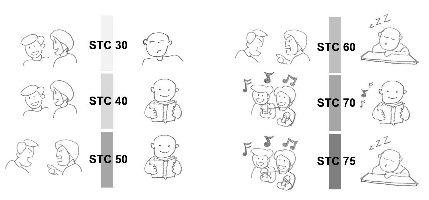 บทความเรื่อง ค่า STC คืออะไร | Sound Transmission Class