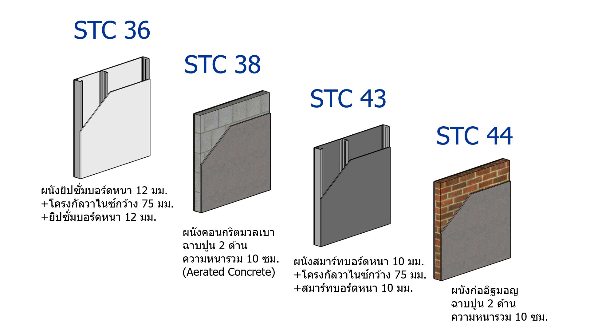 บทความเรื่อง ค่า STC คืออะไร | Sound Transmission Class