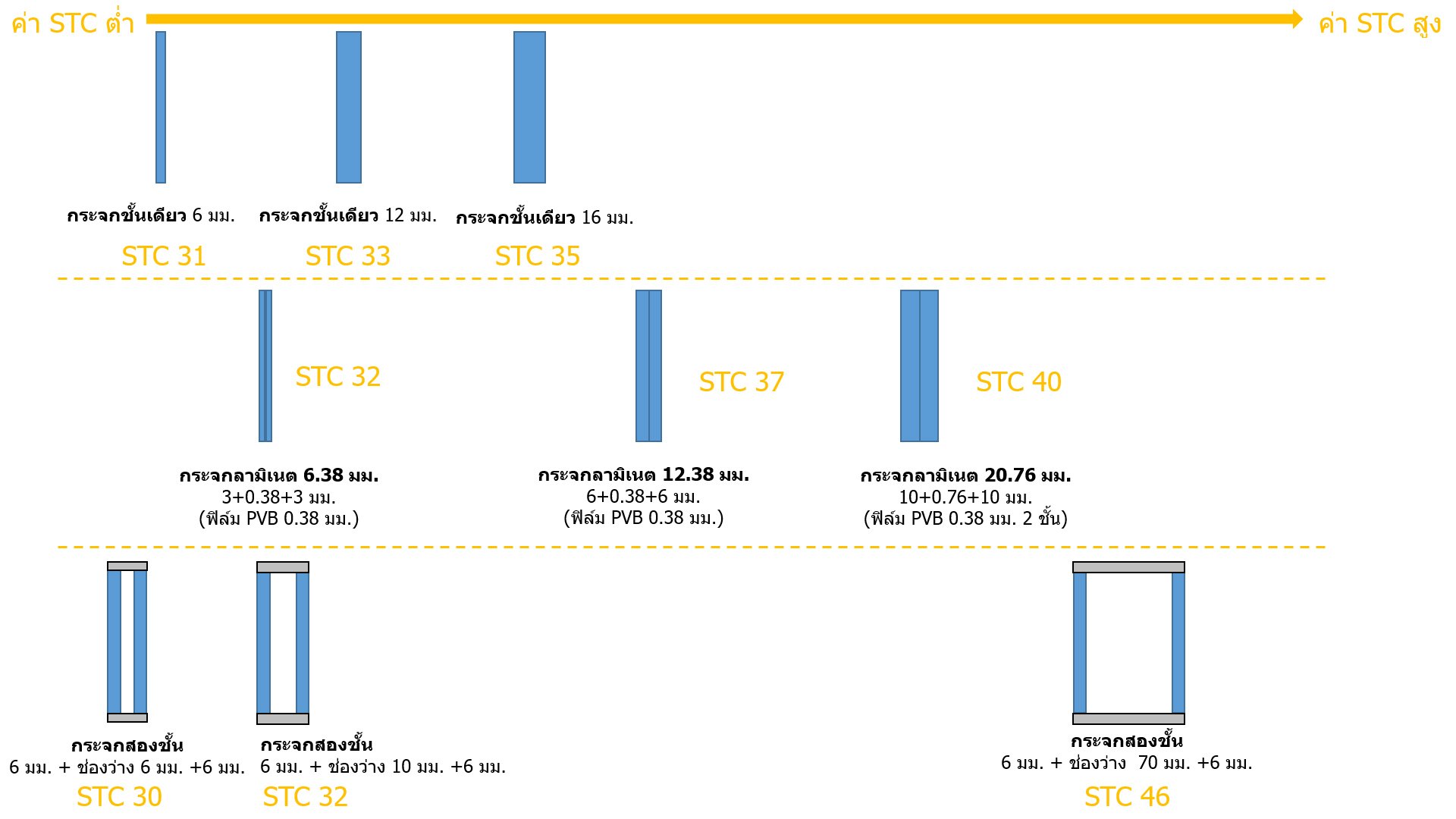 ไขความลับกระจกกันเสียง ค่าการกันเสียงของกระจกแบบต่างๆ
