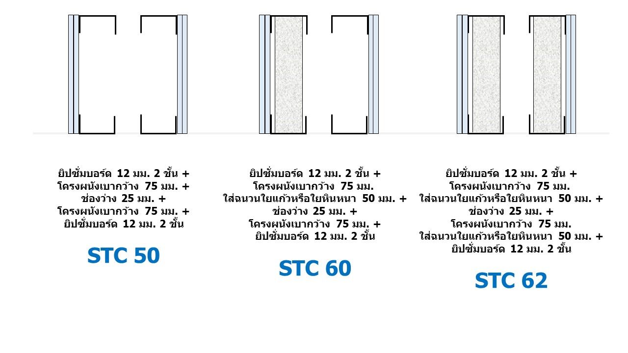 บทความเรื่อง ฐานข้อมูล ค่า STC โดย ZEN ACOUSTIC