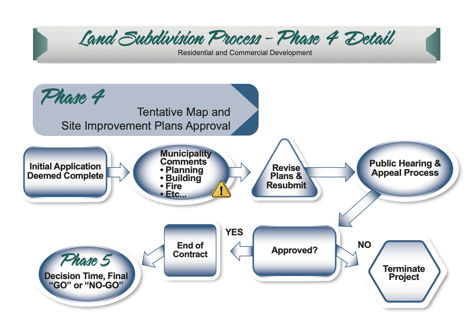 8-Phase Land Subdivision Process - Phase 4 | Greenwood and Moore