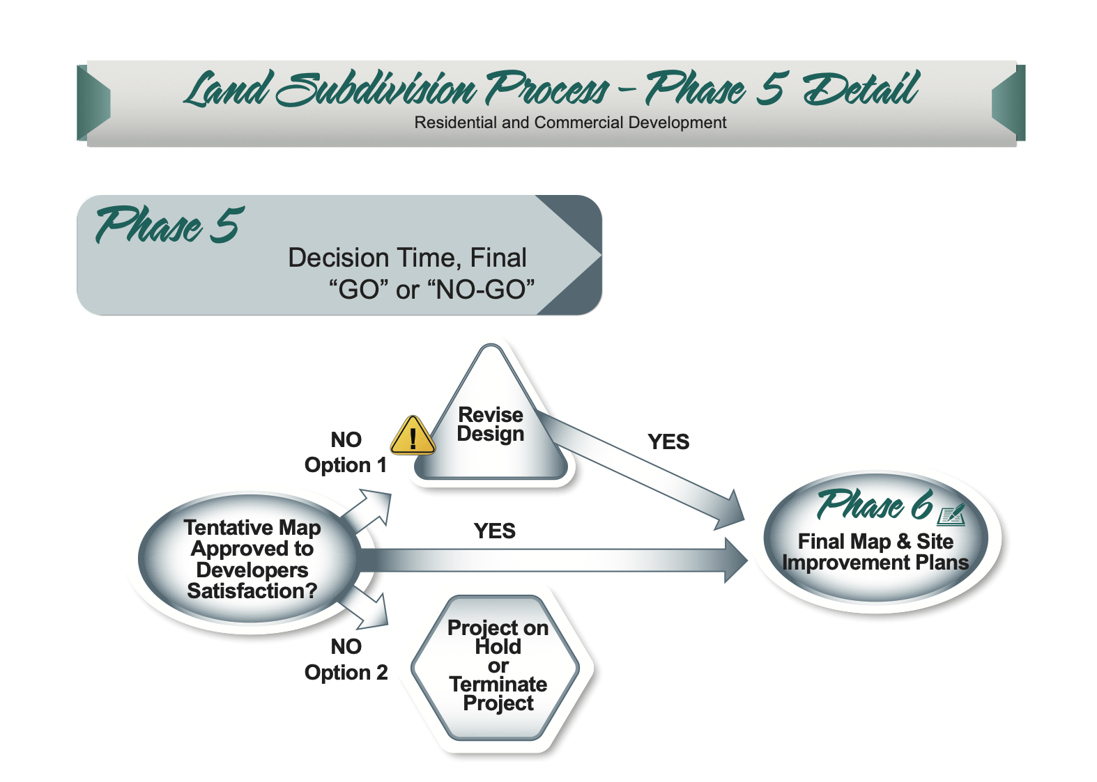 8-Phase Land Subdivision Process - Phase 5 | Greenwood and Moore