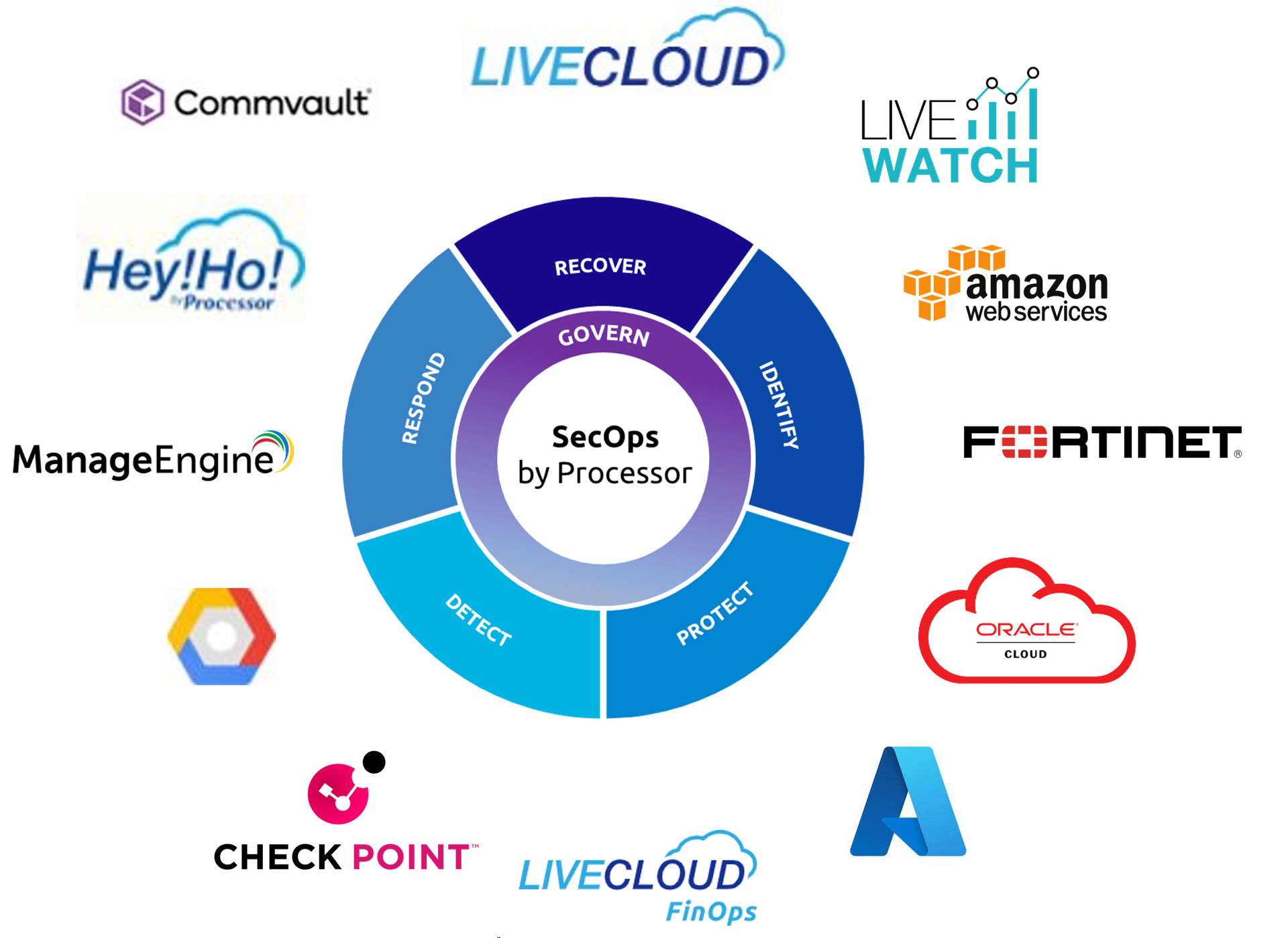 Security Operations - SecOps