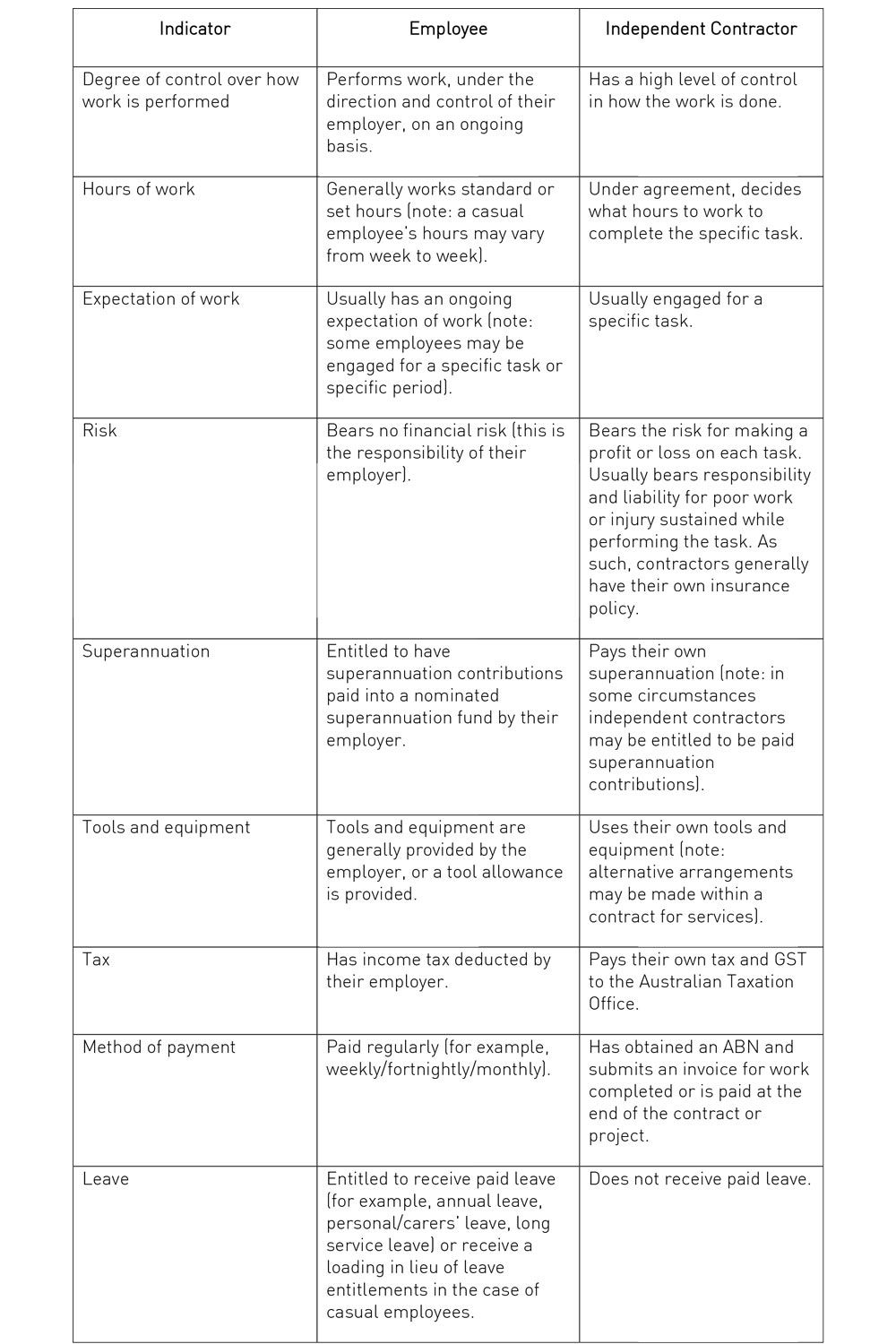 Employee or Contractor – Do You Know the Difference?
