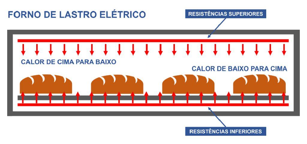 Forno de lastro: aprenda tudo sobre ele