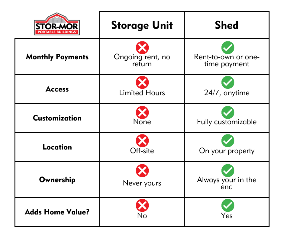 Shed vs. Storage Unit