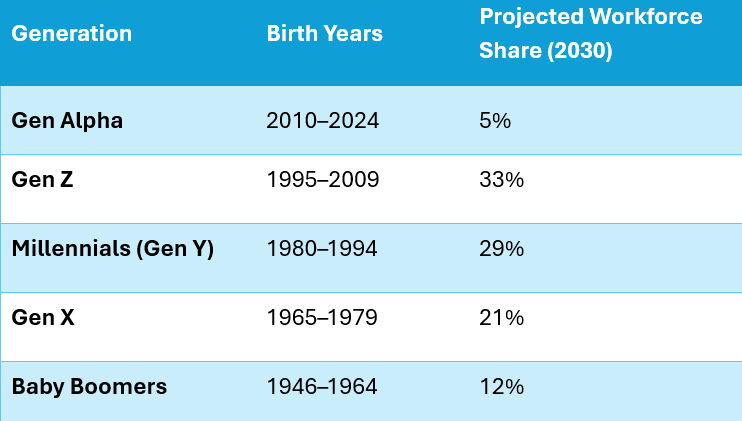 Transitioning to the Gen Z Workplace of the Future