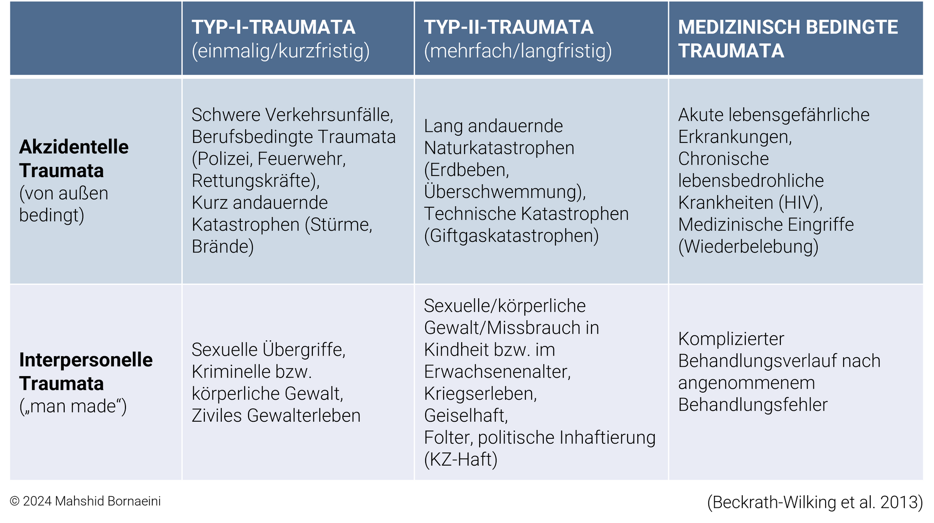 Welche Trauma-Typen gibt es?