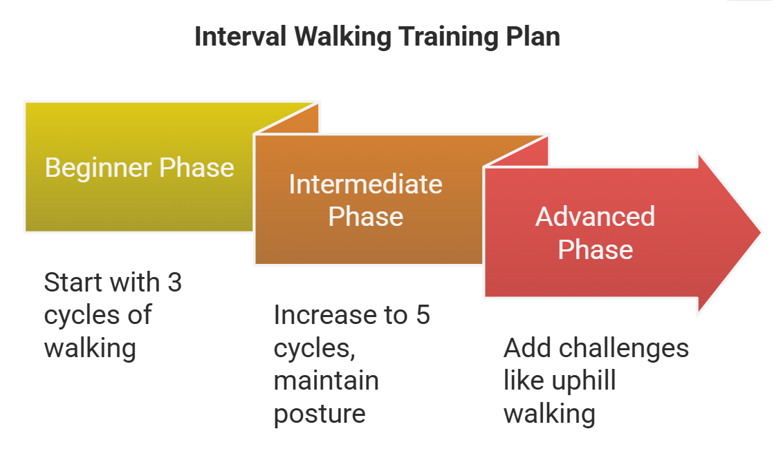 Japanese Interval Walking