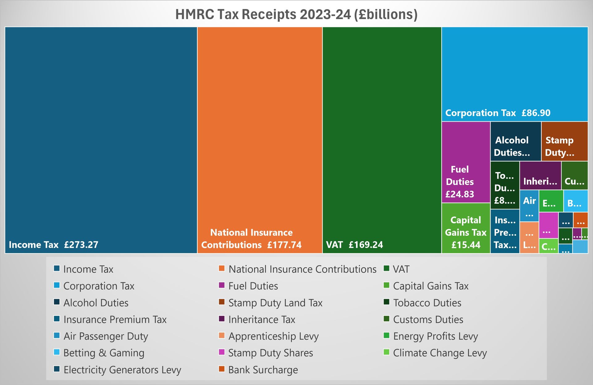 HMRC Tax Receipts 2023-24 – A Quick Breakdown and Summary