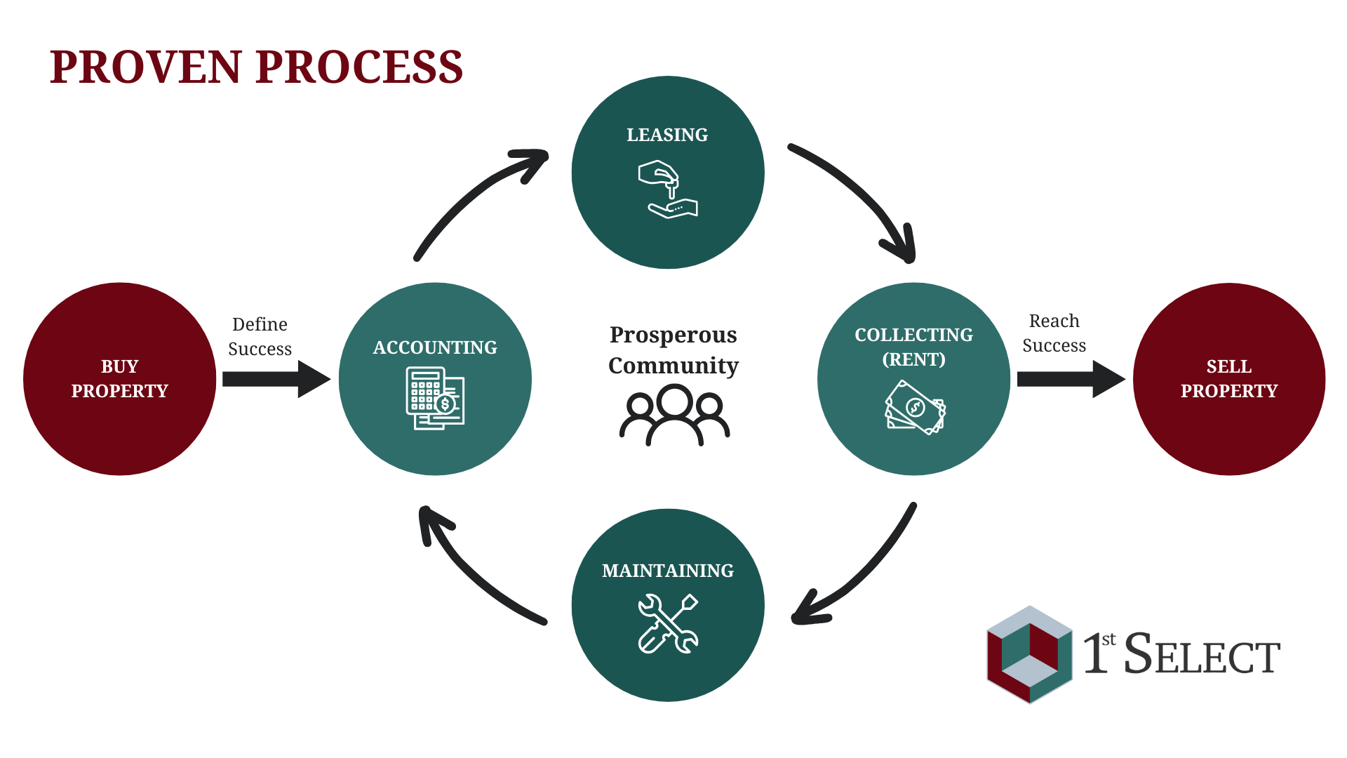 About Us | 1st Select Property Management | Minnesota