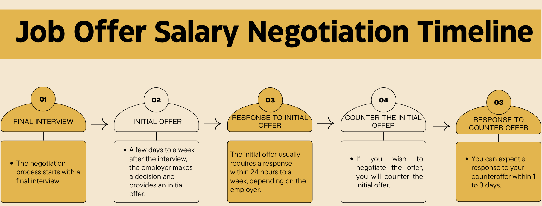 How Long Do Negotiations Take: Salary Negotiation Timeline