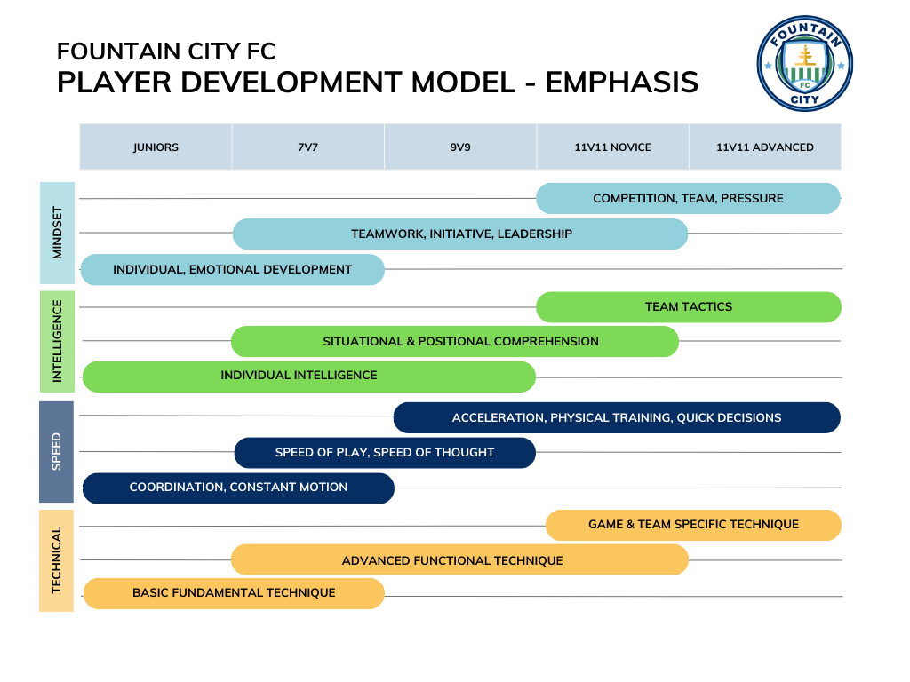 Fountain City FC Player Development
