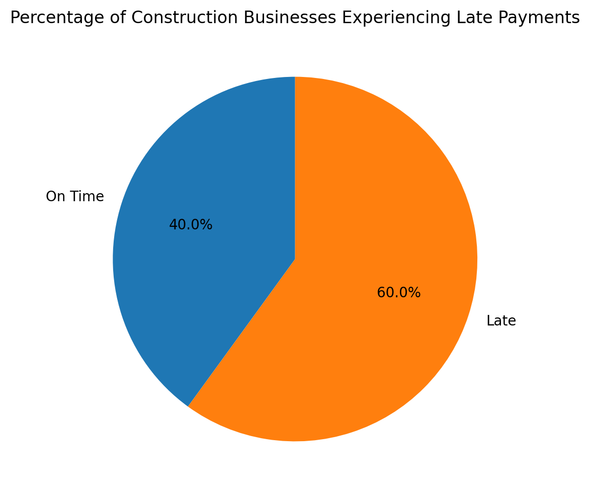 How to Get Paid in Construction: Strategies Backed by Data