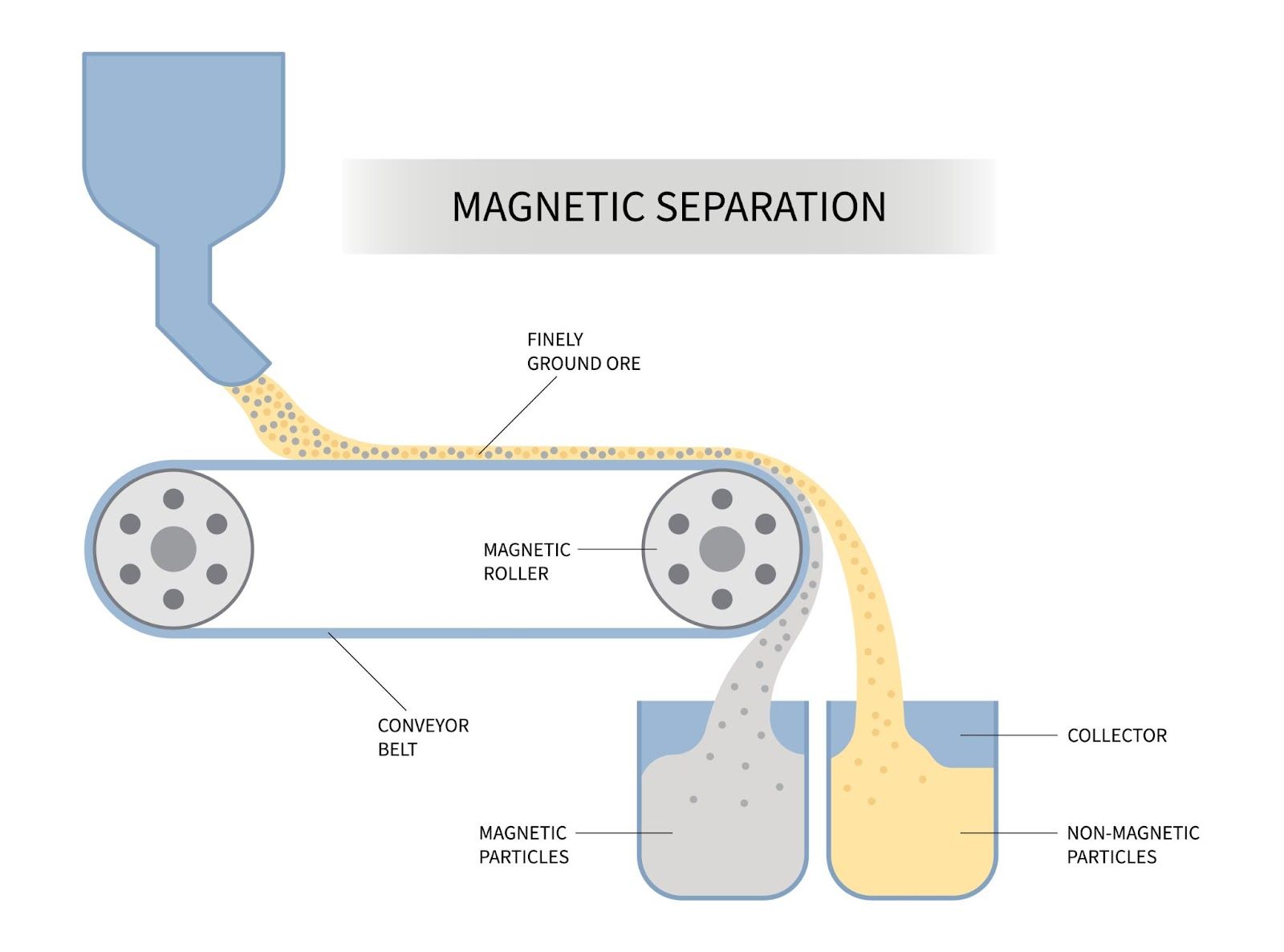 Why Magnetic Separators Are Important In The Food Industry