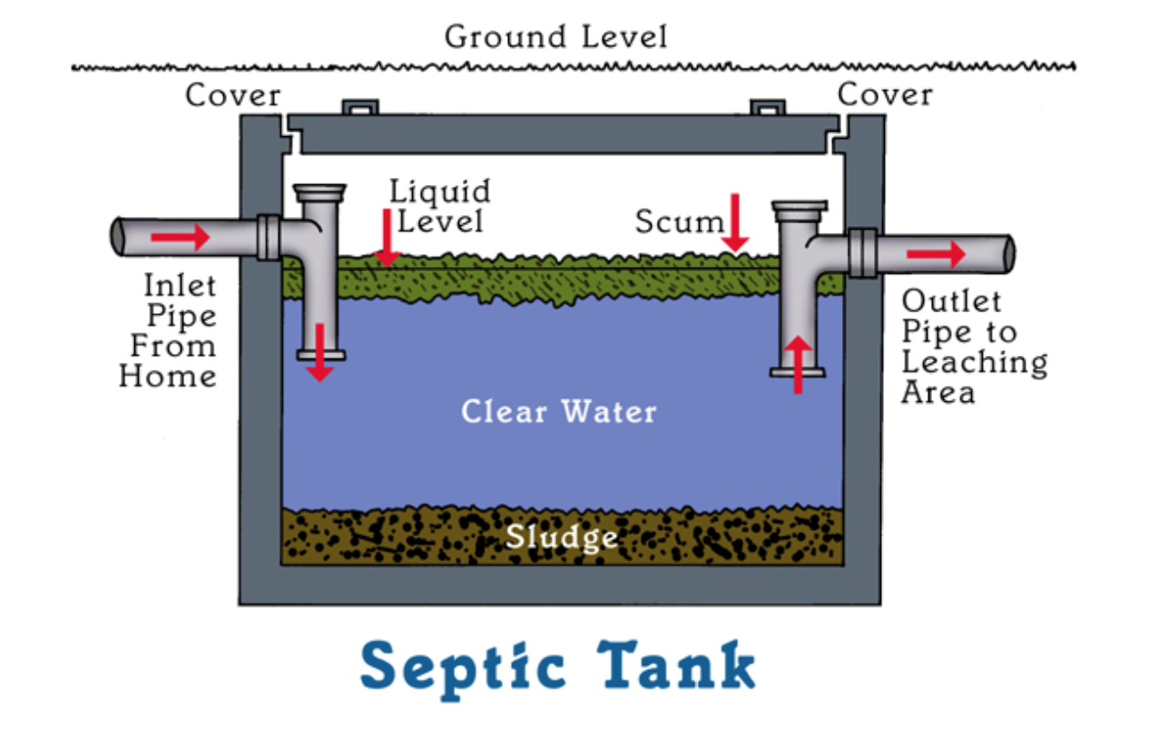 Septic System FAQs | Branson, MO | S & S Pumping, Inc.