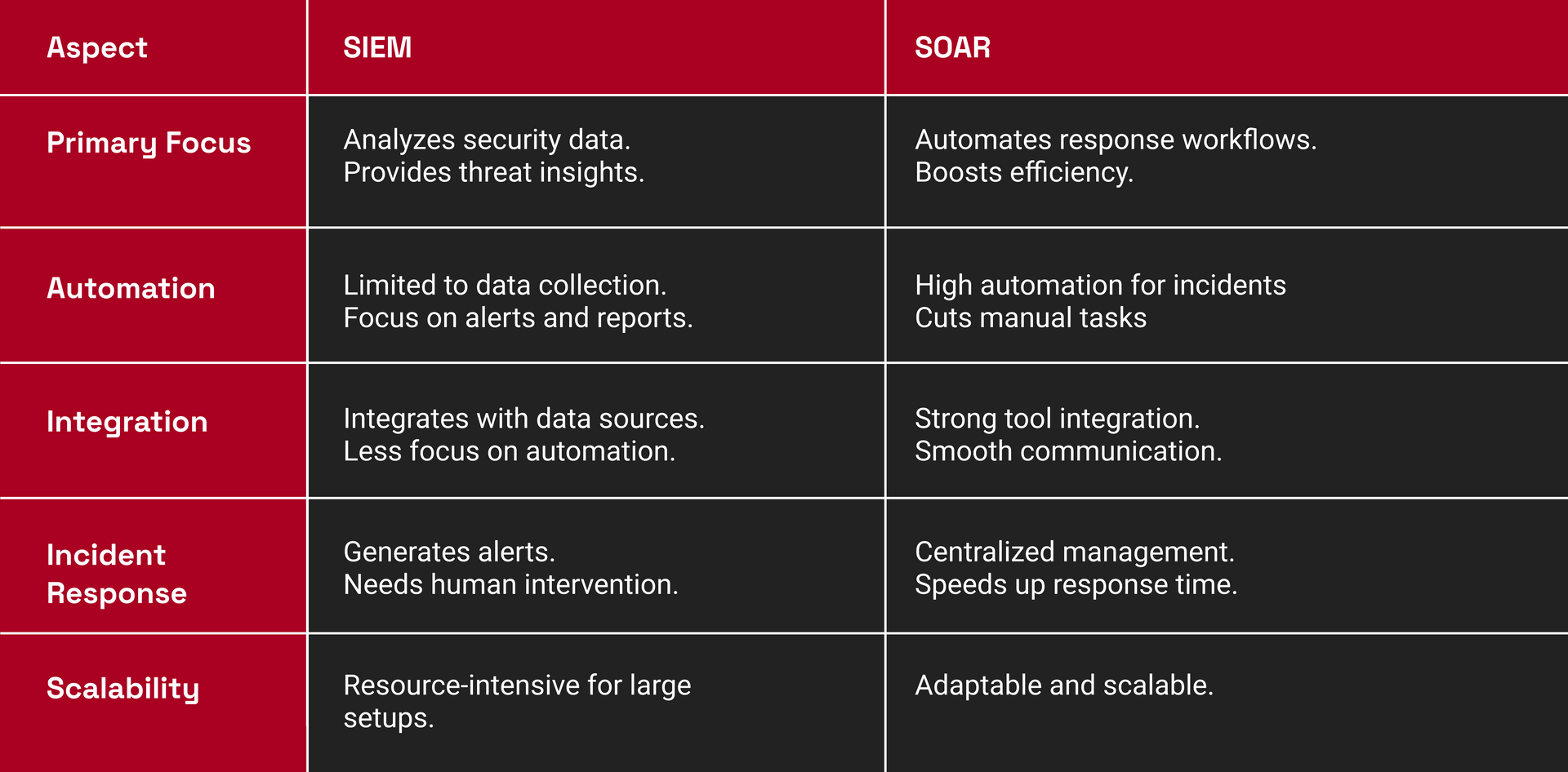 SIEM vs SOAR: Key Differences and Best Use Cases