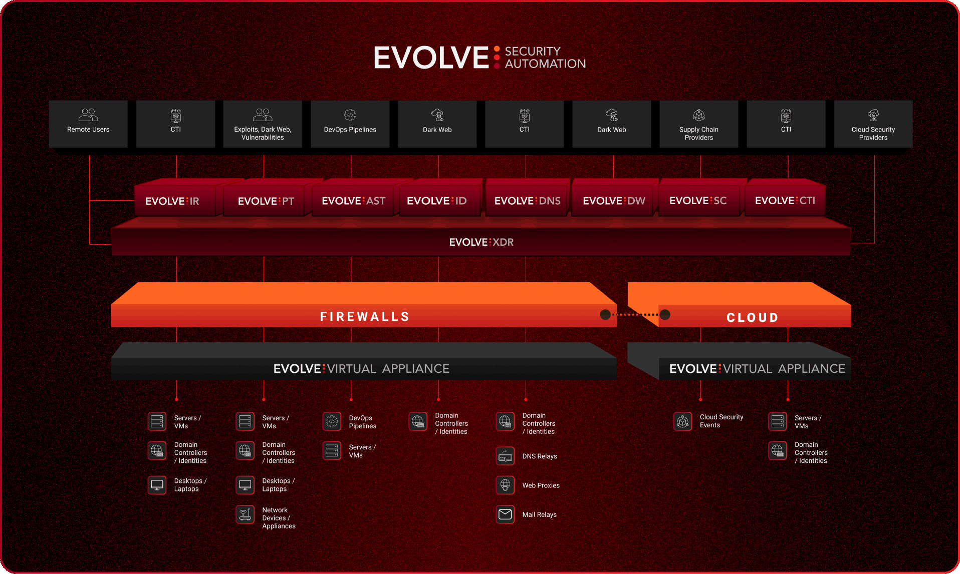 Evolve Cybersecurity Platform