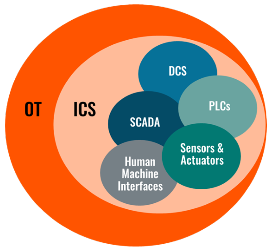 OT SCADA Penetration Testing: An Overview