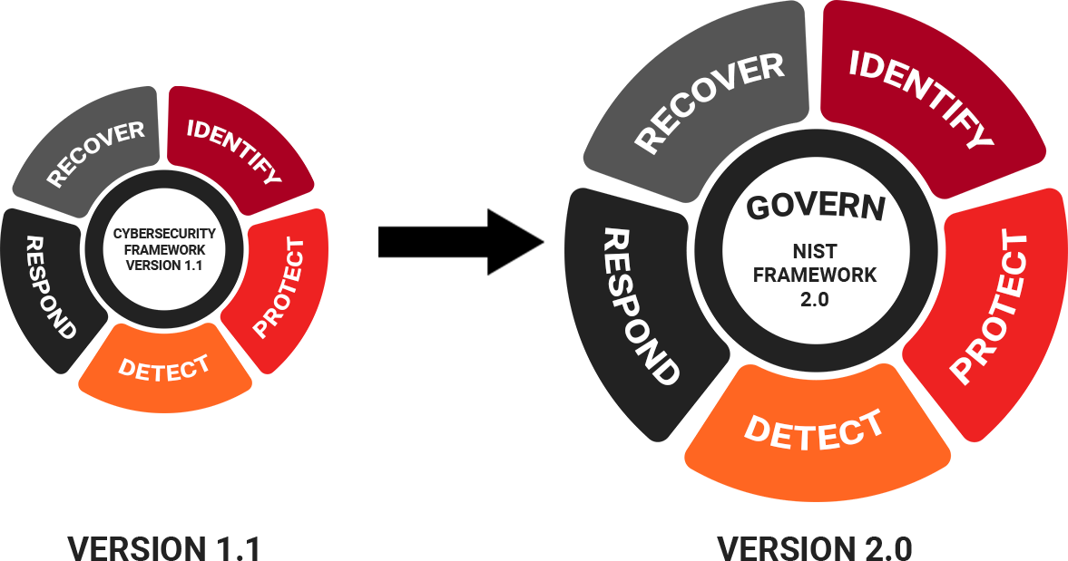NIST Cybersecurity Framework - An Introduction