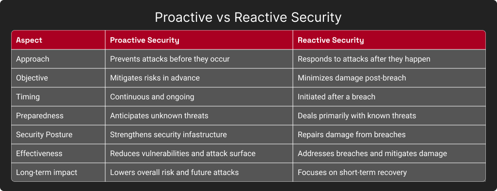 What is Proactive Cybersecurity and Why Does it Matter