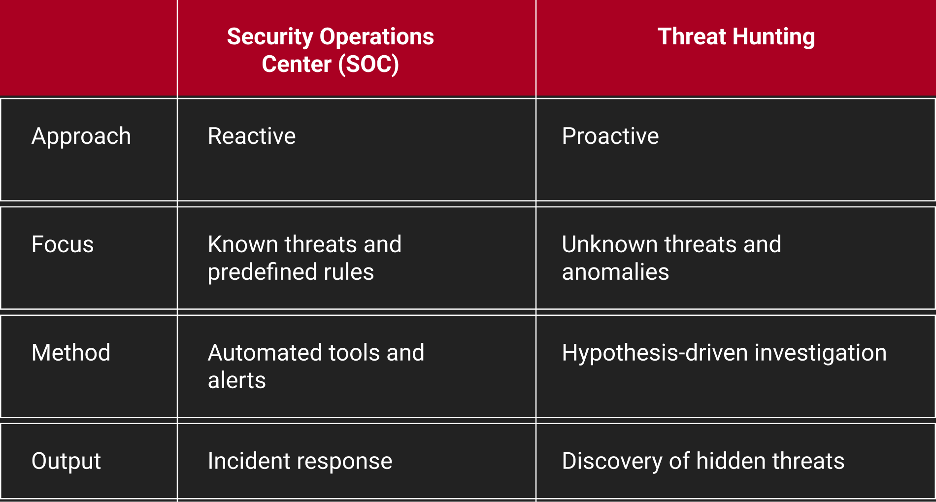 Effective Threat Hunting: Tracking the Adversary
