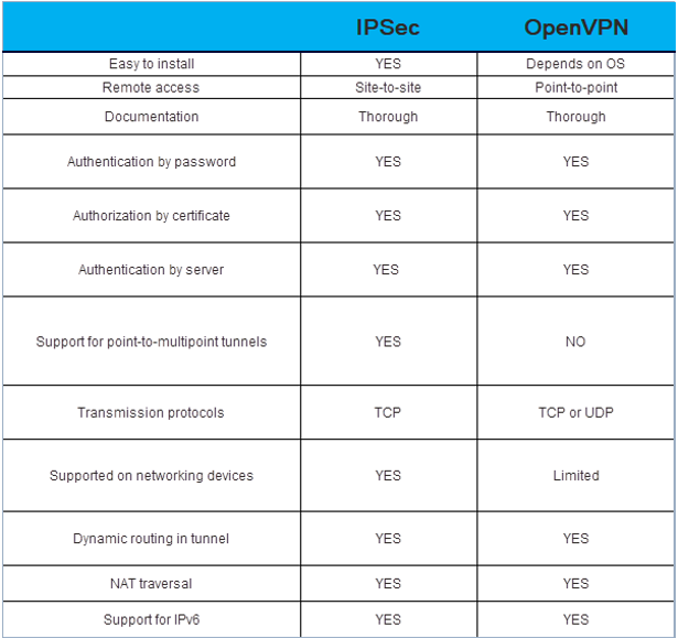 Vergelijk OpenVPN vs IPSec