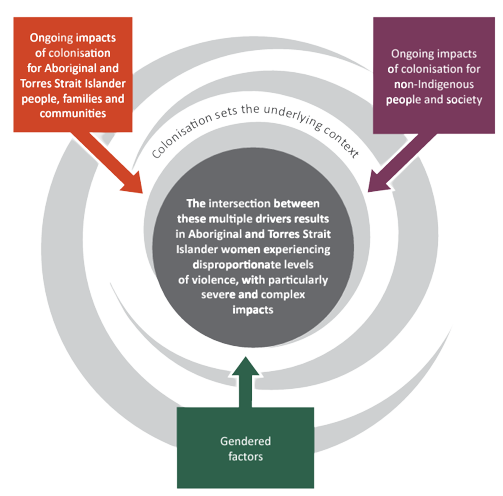 Intersectional Nature of Violence