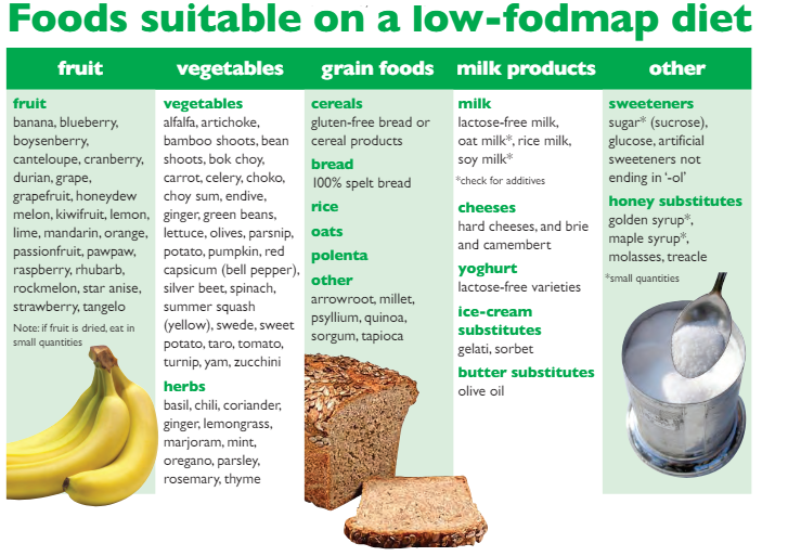 Low-FODMAP Diet