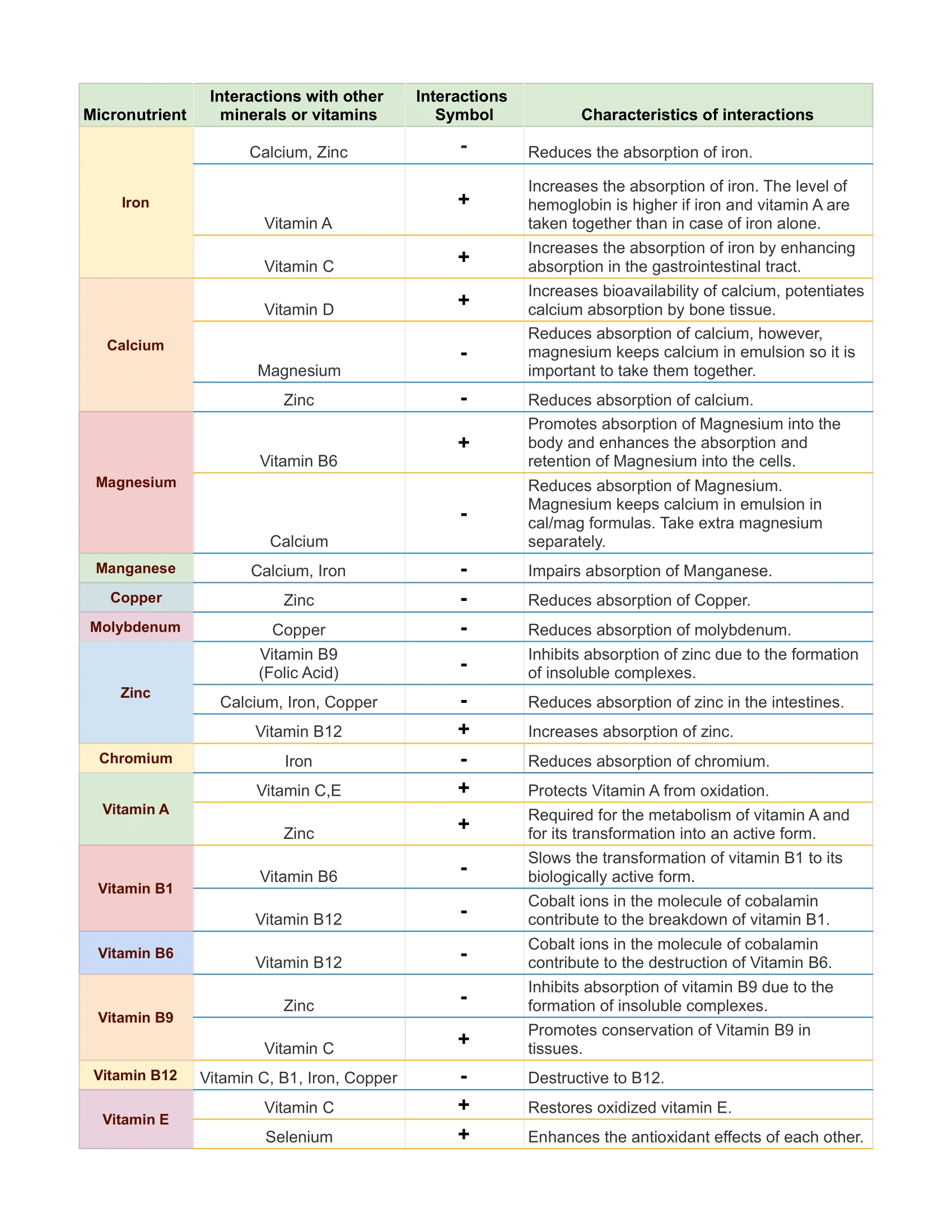 Vitamin & Mineral Interactions