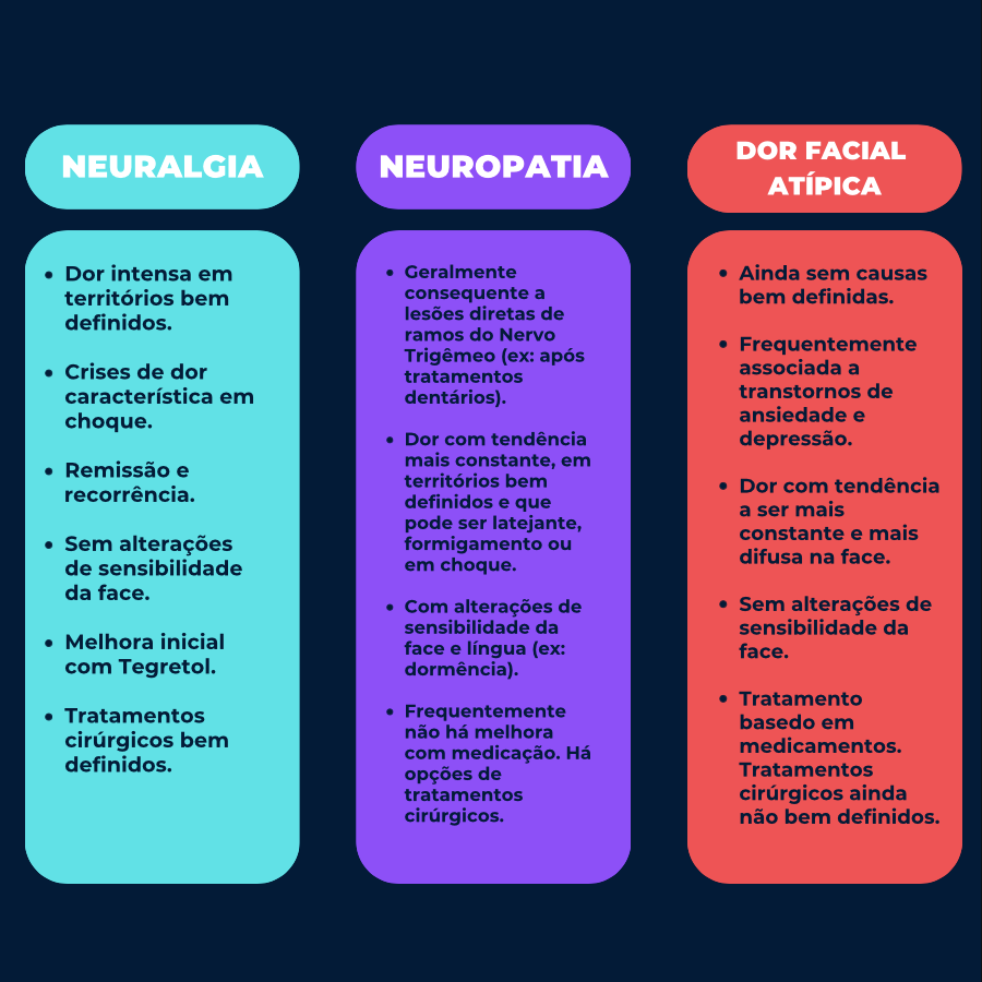 Diferenças entre Neuralgia,Neuropatia e Dor Facial Atípica.