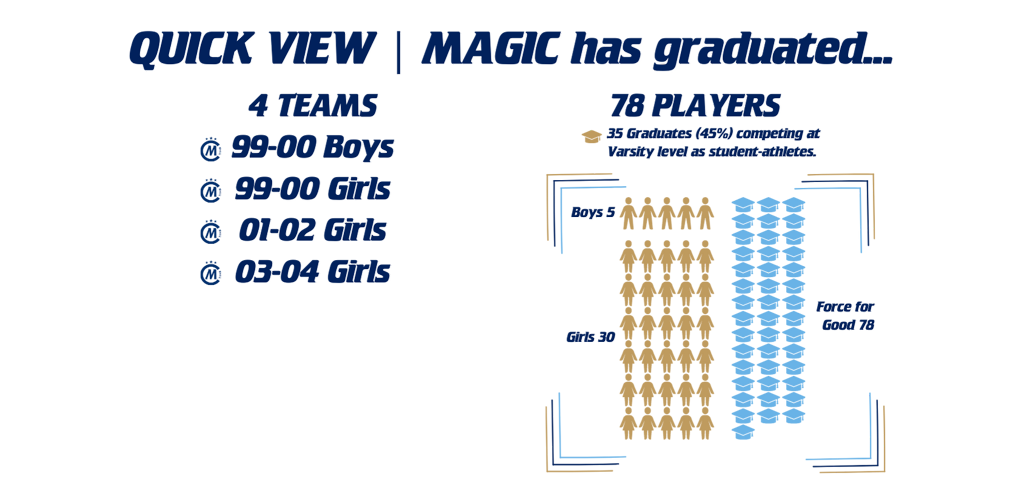 California Magic Soccer Club