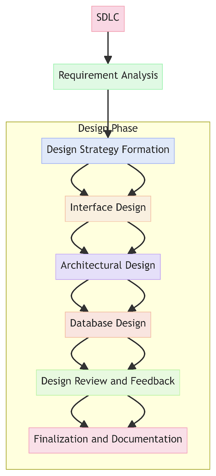 Elevating Software: The Importance of a Design