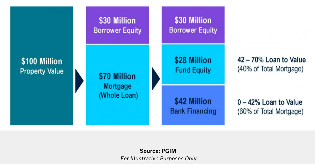 CRE Back Leverage